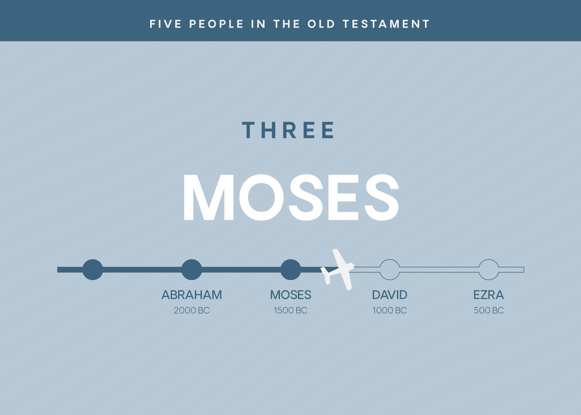 3. Moses - Open the Bible